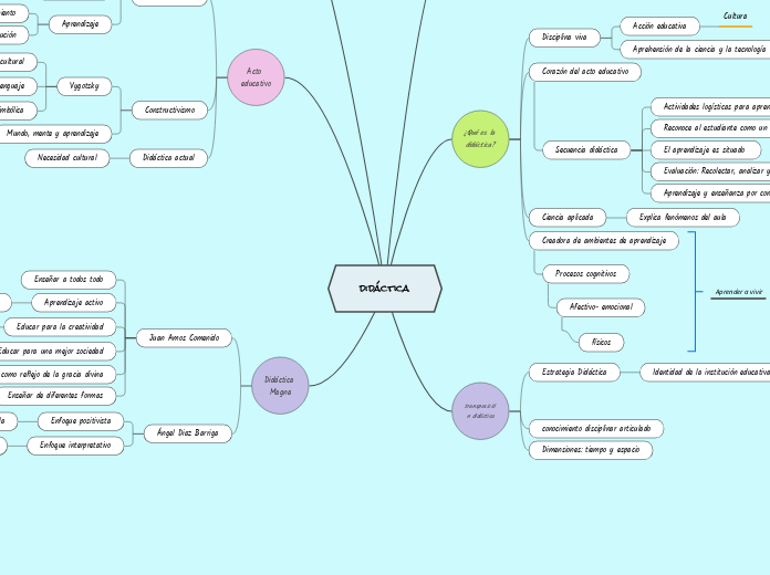 didáctica - Mind Map